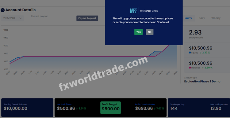 การยืนยันตัวตน ส่งเอกสาร KYC กองทุน My Forex Funds